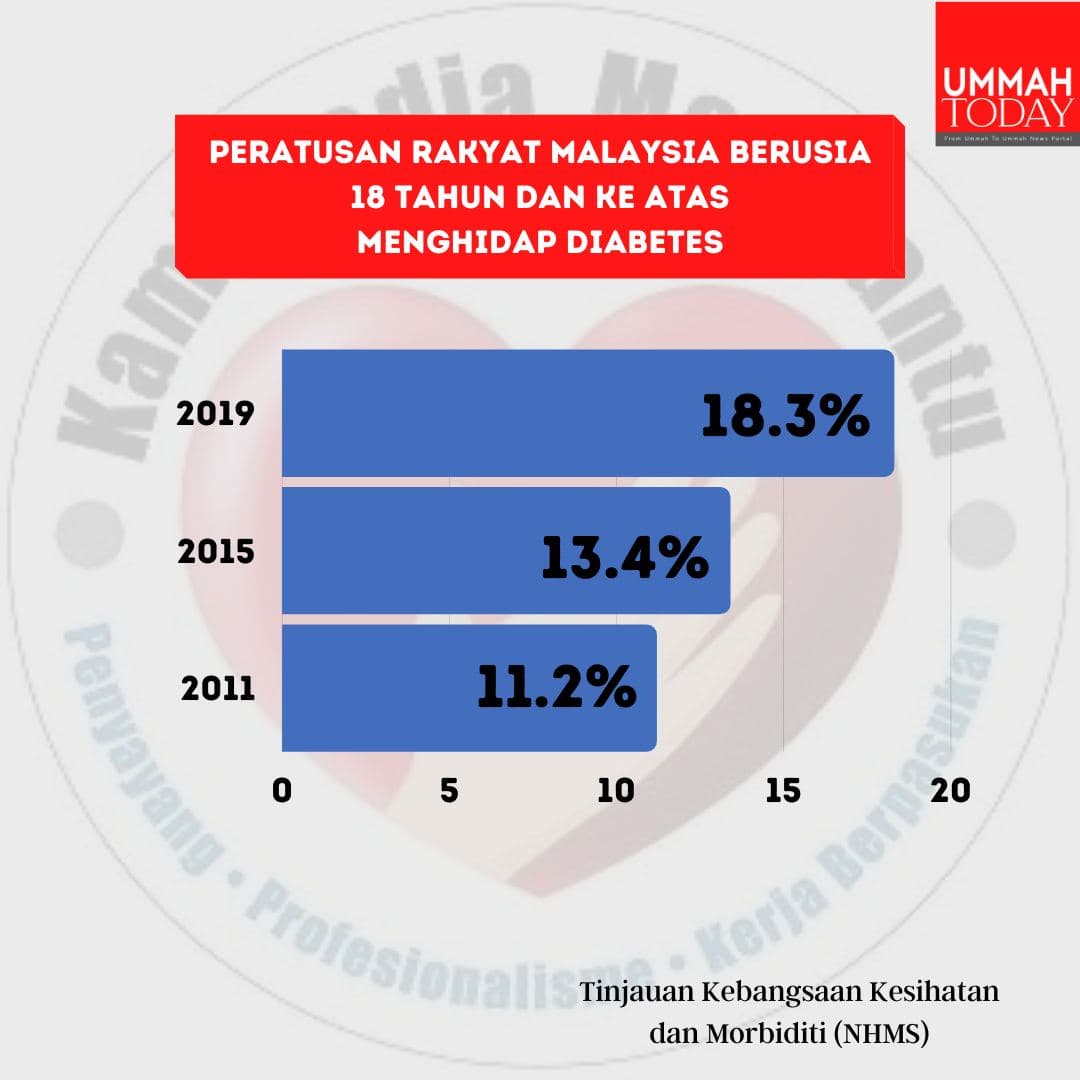 Pesakit diabetes berusia 18 tahun ke atas meningkat ketara! | UMMAHToday